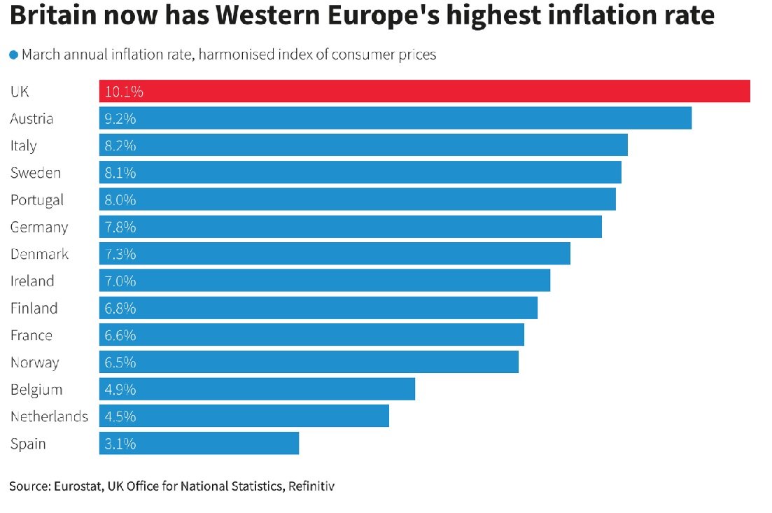 Inflation in double digits spells trouble for Sunak